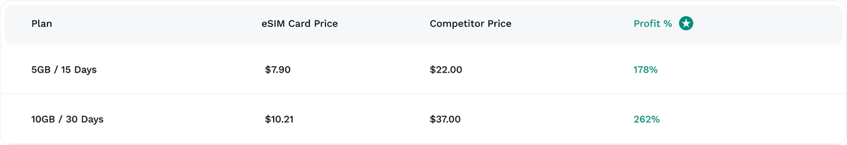 eSIM Wholesale Distribution & Reseller Platform | eSIM Card