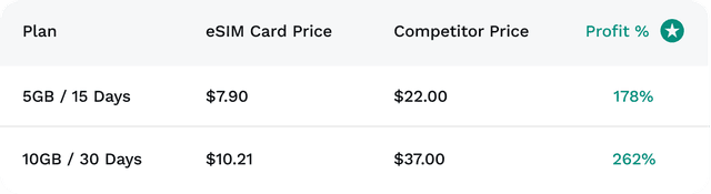 eSIM Wholesale Distribution & Reseller Platform | eSIM Card